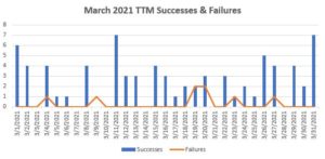 March 2021 TTM Report (Monthly Report)
