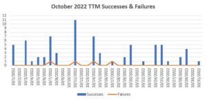 October 2022 TTM Report (Monthly Report)